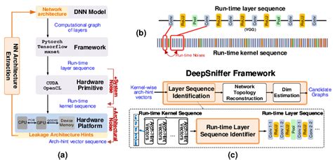 A Computational Graph Transformations Through Dnn System Stack B Download Scientific