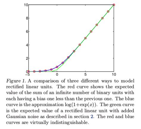 Machine Learning Are There Any Ways To Deal With The Vanishing Gradient For Saturating Non