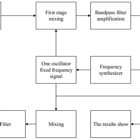 Block Diagram Of The Principal Structure Of The Stepped Frequency Radar Download Scientific