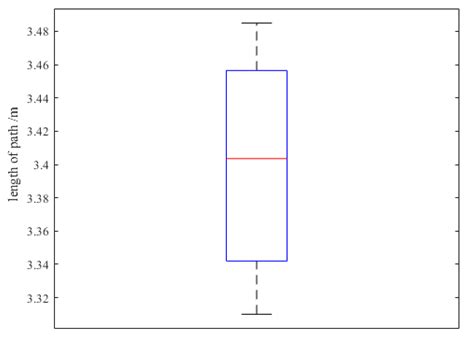 Path Planning Of Intelligent Mobile Robots With An Improved Rrt Algorithm