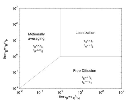 Schematic Diagram Of Asymptotic Relaxation Regimes In The R Download Scientific Diagram