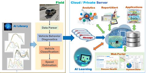 Smart Vehicle Classification CLR Analytics