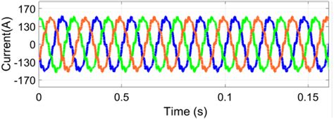 Current Waveform At Pcc With Load Filter Pcc Point Of Common