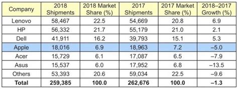 2018年q4全球pc预估报告：苹果出货量490万台科技环球网