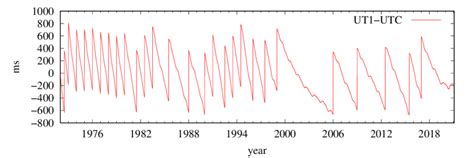 Ut1 Utc From 1972 To 2020 Download Scientific Diagram