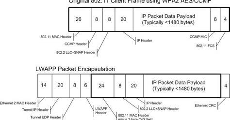 Revolution Wi Fi Fragmentation In Controller Architectures