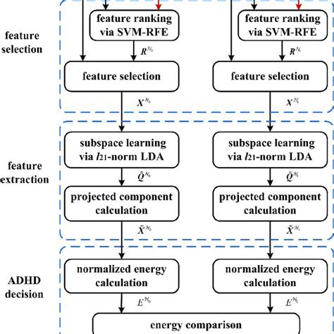 Framework Of Proposed Adhd Classification Download Scientific Diagram