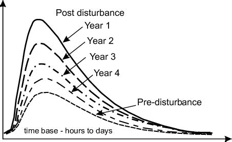 Conceptual Runoff Response For A Rainfall Event Of Equal Intensity And Download Scientific