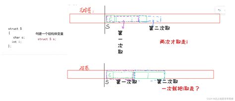 c语言进阶部分详解（详细解析自定义类型——结构体，内存对齐，位段） 在同一个结构中 定义在前面的位段相对于定义在后面的位段 在内存中如何排列