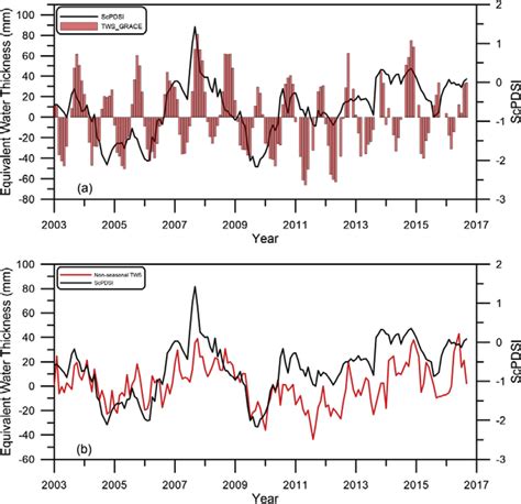 Monthly Variations A Tws And Self Calibrating Palmer Drought Severity Download Scientific