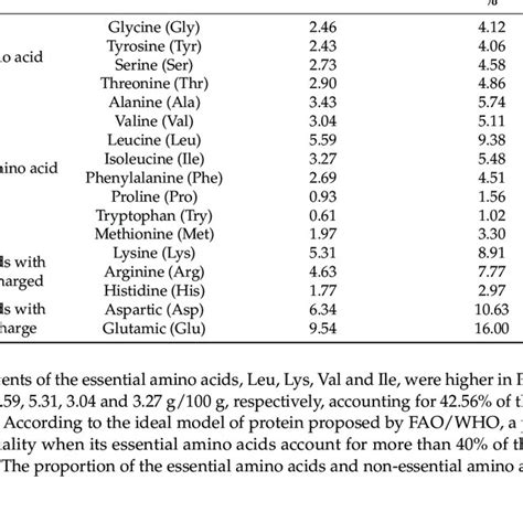 Ftir Spectra Of Carcass Protein From S Oualaniensis Download Scientific Diagram