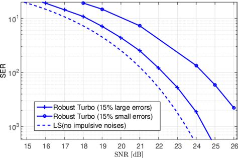 Figure 5 From Robust Turbo Analog Error Correcting Codes Based On