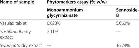Application Of Developed Method On Polyherbal Formulation And Its Raw Download Scientific