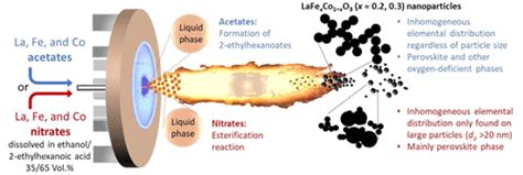 Spray Flame Synthesis Of Lafexco1xo3 X 02 03 Perovskite Nanoparticles For Oxygen