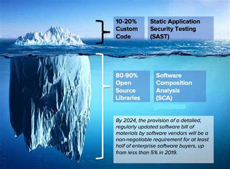 Murat Guvenc On Linkedin Opensource Vulnerabilities