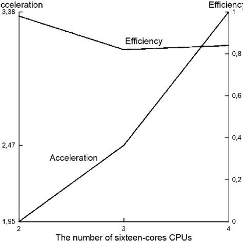 Speedup And Efficiency On Several CPUs With Sixteen Cores Used In Each Download Scientific