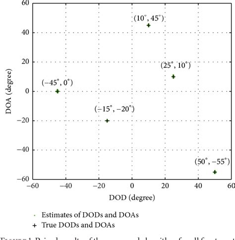 Figure 1 From Separate Dod And Doa Estimation For Bistatic Mimo Radar