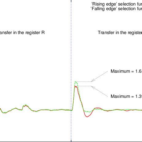 Evolution Of The SNR Of The DPA On DES Sbox 1 With The Number Of Download Scientific Diagram