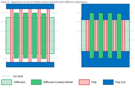 Finfet Technology And Layout Part 1 Asic North