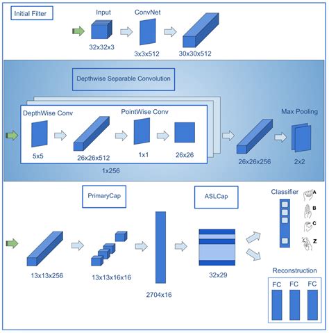 An Improvement For Capsule Networks Using Depthwise Separable Convolution Deepai