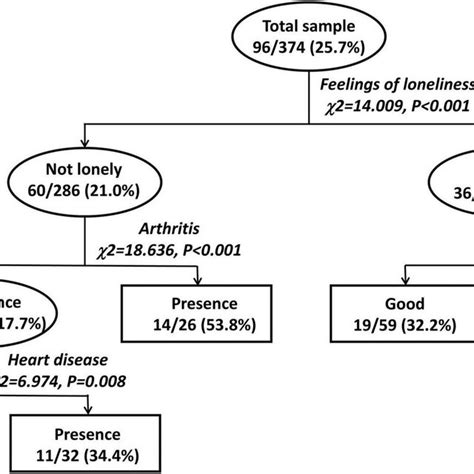Classification Tree Analysis For Major Correlates Of Depressive