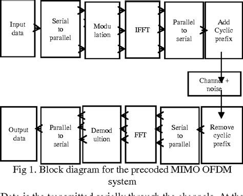 Figure 1 From Performance Analysis Of Linear And Nonlinear Precoding In