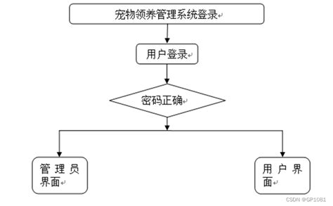Ssm基于ssm的宠物领养管理系统ugssn【独家源码】计算机毕业设计问题的解决方案与方法 Csdn博客