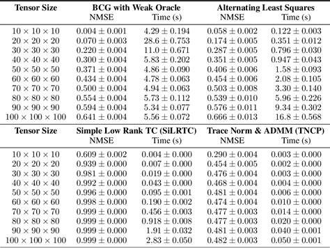 Table From Nonnegative Tensor Completion Via Integer Optimization Semantic Scholar