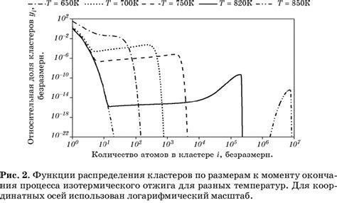 Cluster Size Distribution Functions At The End Of The Isothermal Download Scientific Diagram