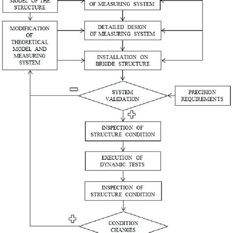 pdf dynamic tests in bridge health monitoring