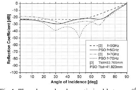 Figure 1 From Design Of Broadband Radar Absorbing Materials Using Particle Swarm Optimization