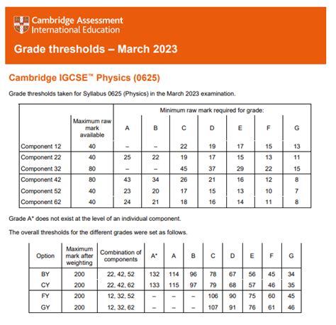 Physics Grading Thresholds Rigcse