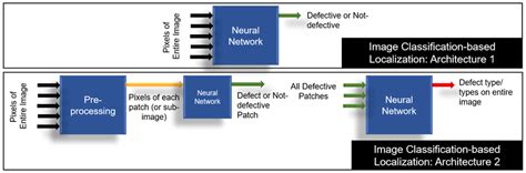 Defect Detection Architectures Using Image Classification Based Defect