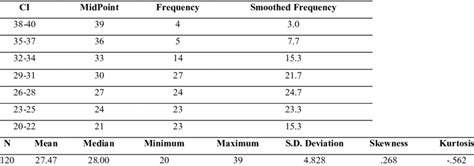 Smoothed Frequency Distribution And Descriptive Statistics In Respect