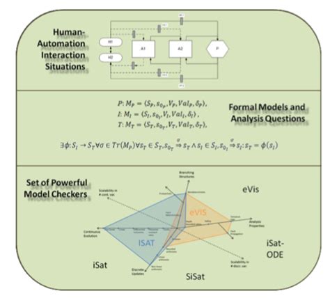 Verification Models For Advanced Human Automation Interaction In Safety Critical Flight