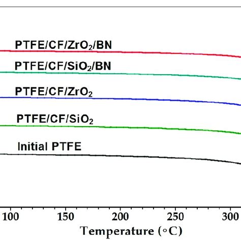 Sem Image Of Microstructures Of The Initial Ptfe And Pcm A Initial