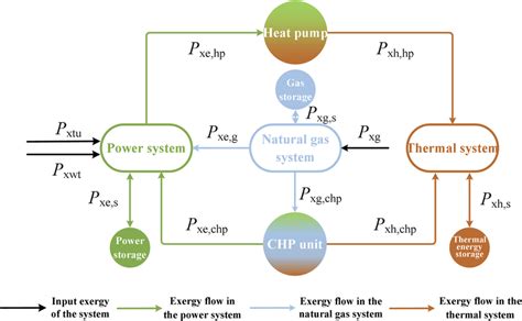 Ies Exergy Flow Distribution Diagram P Xg P Xtu And P Xwt Represent