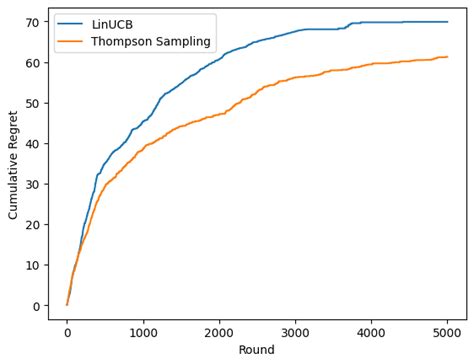 A Bayesian Take On Linear Bandits And Disjoint Linucb — Bayesianbandits 0 6 0 Documentation