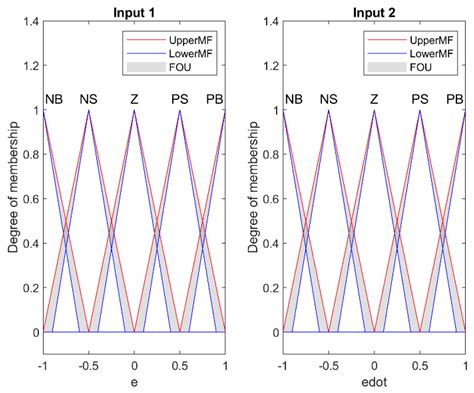 interval fuzzy type 2 sliding mode control design of six dof robotic
