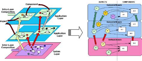 Figure 1 From A Layered Approach To Building Open Aspect Oriented
