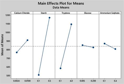 Main Effects Plot Of Means Download Scientific Diagram