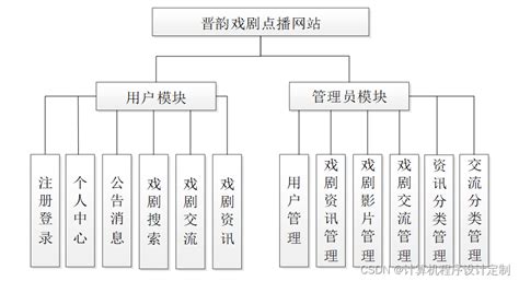 Springboot晋韵戏剧点播网站设计毕业设计源码112304类似戏曲下载网站源码 Csdn博客