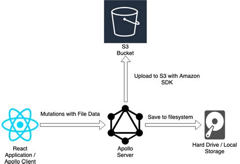 File Upload With Graphql From A React Application By Enes Palaz Medium
