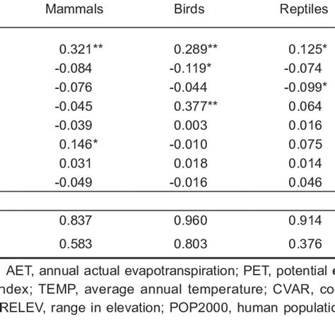 Standardized Partial Coefficients Of A Multiple Regression Model