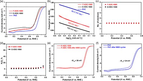 A Comparative Linear Sweep Voltammograms Lsv Of F‐adc‐1000
