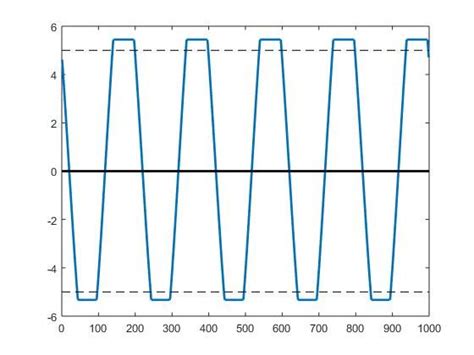 Solved Clipped Sinusoidal Waveform Ni Community National Instruments