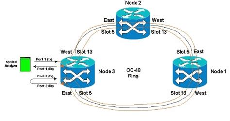Creating A Circuit For Monitoring The Ring Cisco
