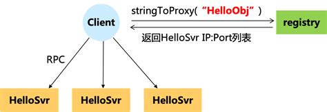 TARS RPC 通信框架提供多种远程调用方式 tars框架 获得节点信息接口 CSDN博客