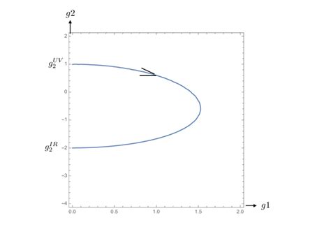 massless flow in the imaginary sine gordon model from g uv 2 1 to g