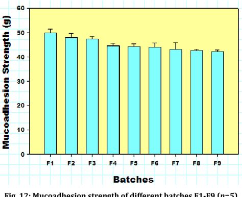 Figure 1 From Formulation Development And In Vitro Evaluation Of